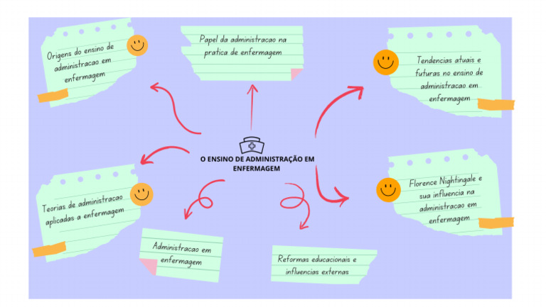 mapa mental de gestão | PDF