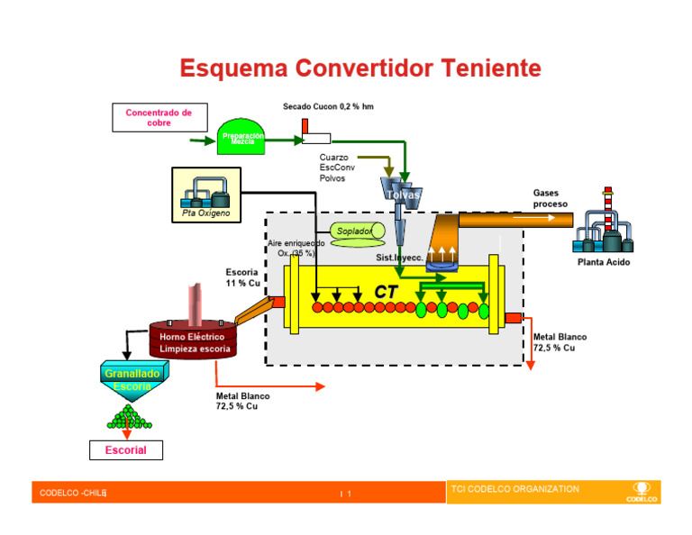 Esquema Convertidor Teniente | PDF | Cobre | Rieles