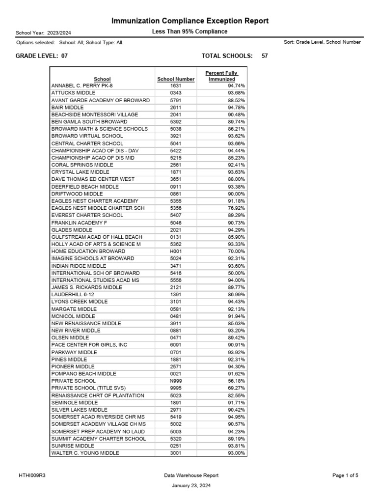 Immunization Compliance Report 2023/24 | PDF