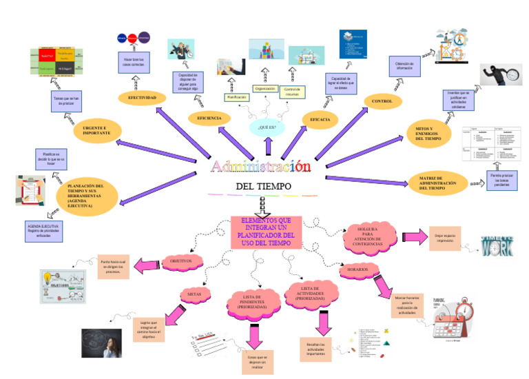 Mapa Mental Admon Tiempo | PDF | Planificación | Ciencia cognitiva