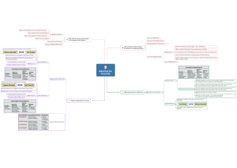 FINANCIAL ACCOUNTING C3 mindmap | PDF | Debits And Credits | Expense
