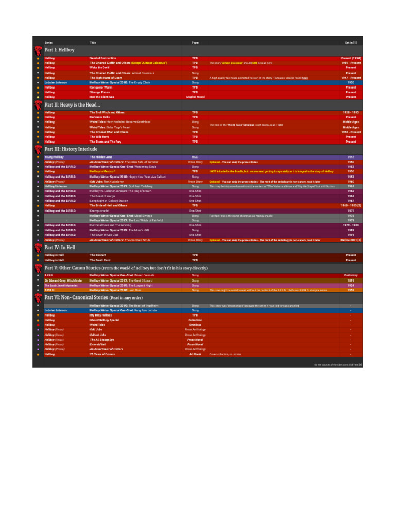 Hellboy Universe Reading Order Guide | PDF