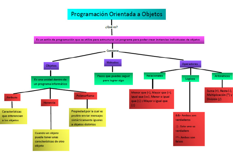 Mapa Conceptual (POO) | PDF