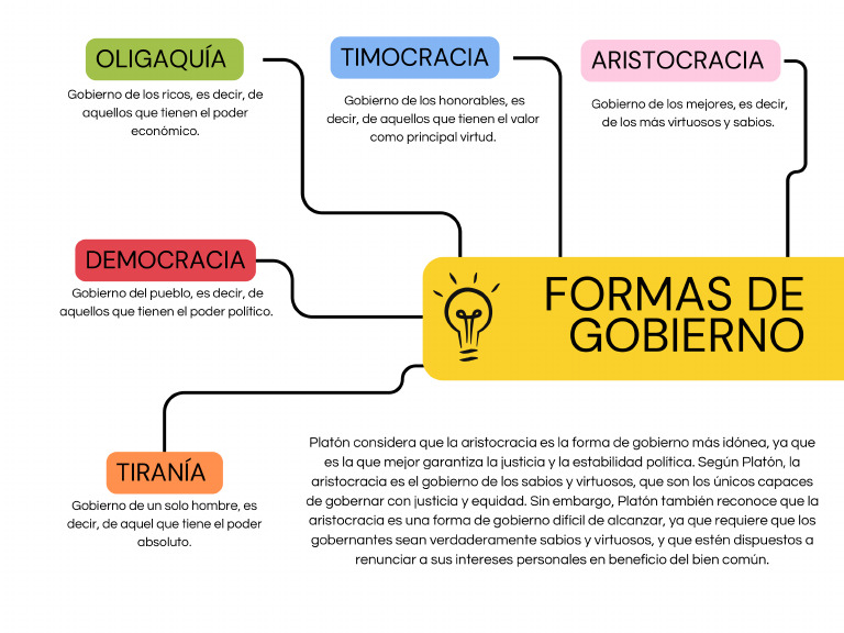 Mapa Conceptual de La Formas de Gobierno | PDF