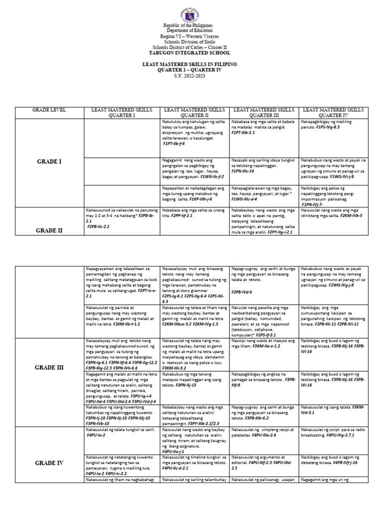 Least Mastered Skill in Filipino | PDF