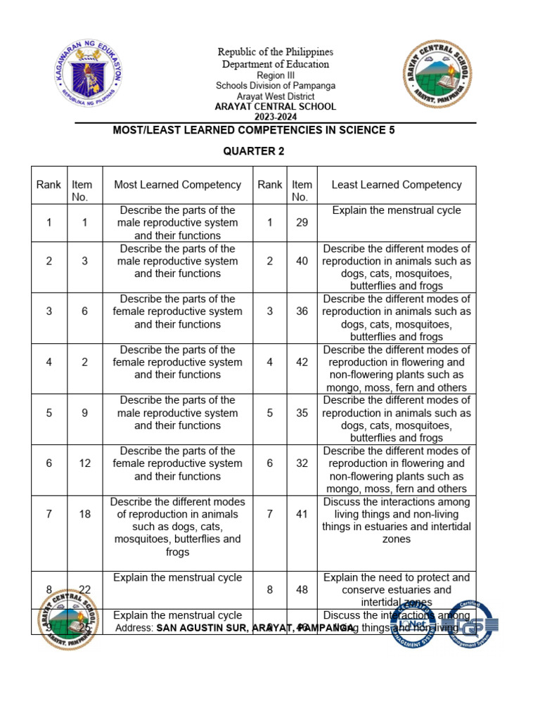 Quarter2 Science5 Ten Most Least Learned Competencies | PDF | Organisms | Nature