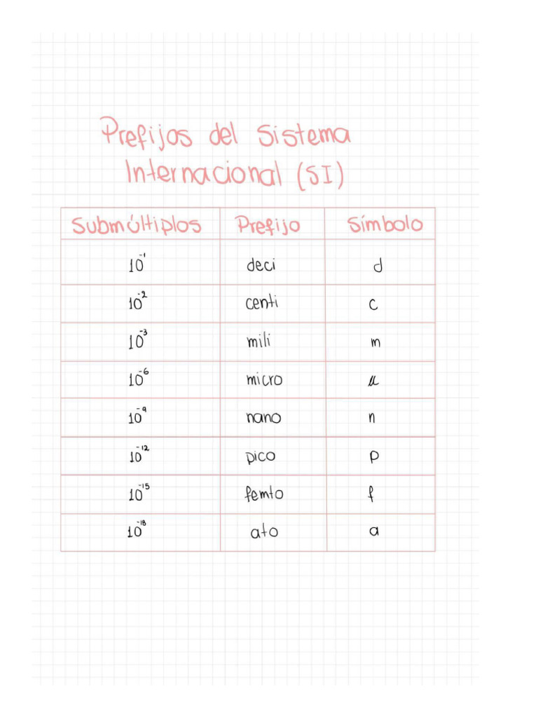 Prefijos Del S.I. | PDF