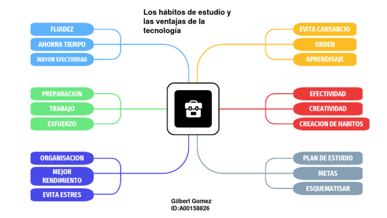 Mapa Mental de Los Habitos de Estudio | PDF