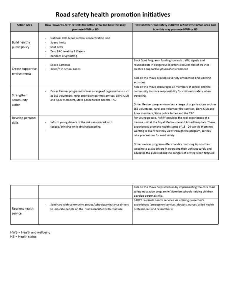 Road Safety Health Promotion Initiatives | PDF | Road Traffic Safety ...