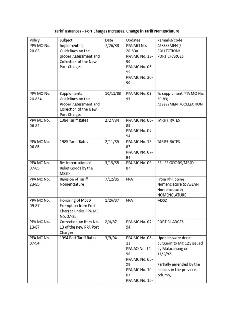 Tariff Issuances | PDF | Containerization | Tariff