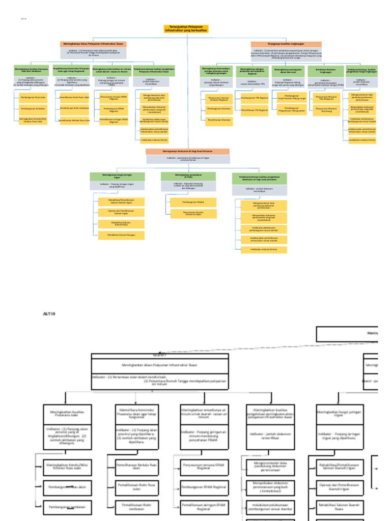 Bagan Pohon Kinerja | PDF