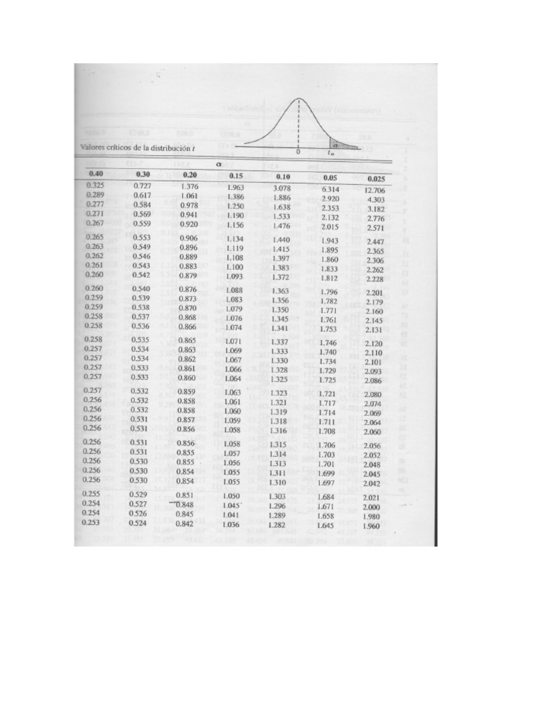 Tabla T Student | PDF