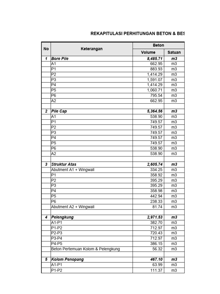 Rekap Volume Beton Dan Besi - (Duplikasi Jembatan P. Balang Pendek) | PDF