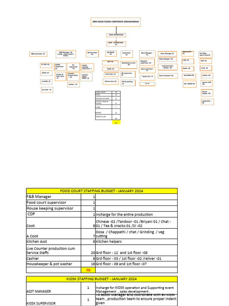 Organization Chart - Revised - 05.01.24 | PDF