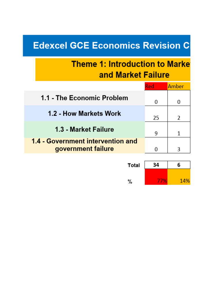 Edexcel GCE Economics Revision Guide | PDF