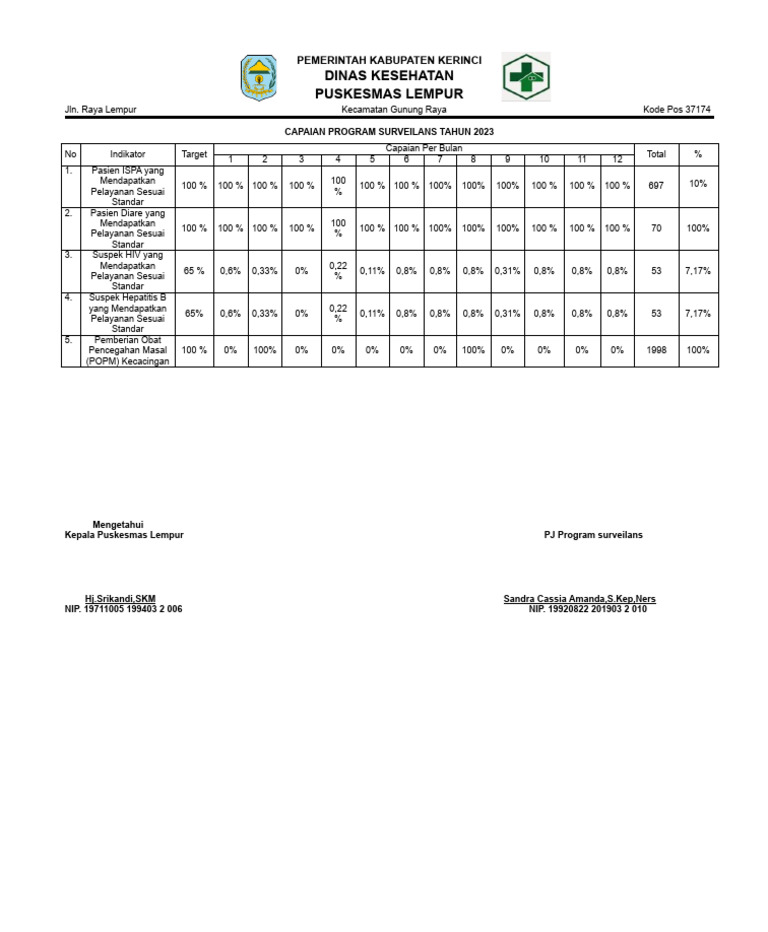 Capaian Program Surveilans Tahun 2023 | PDF