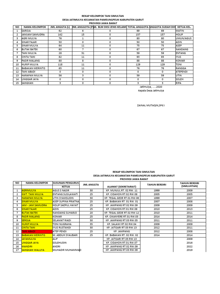 Data Kelompok Tani Simultan Desa JTM | PDF