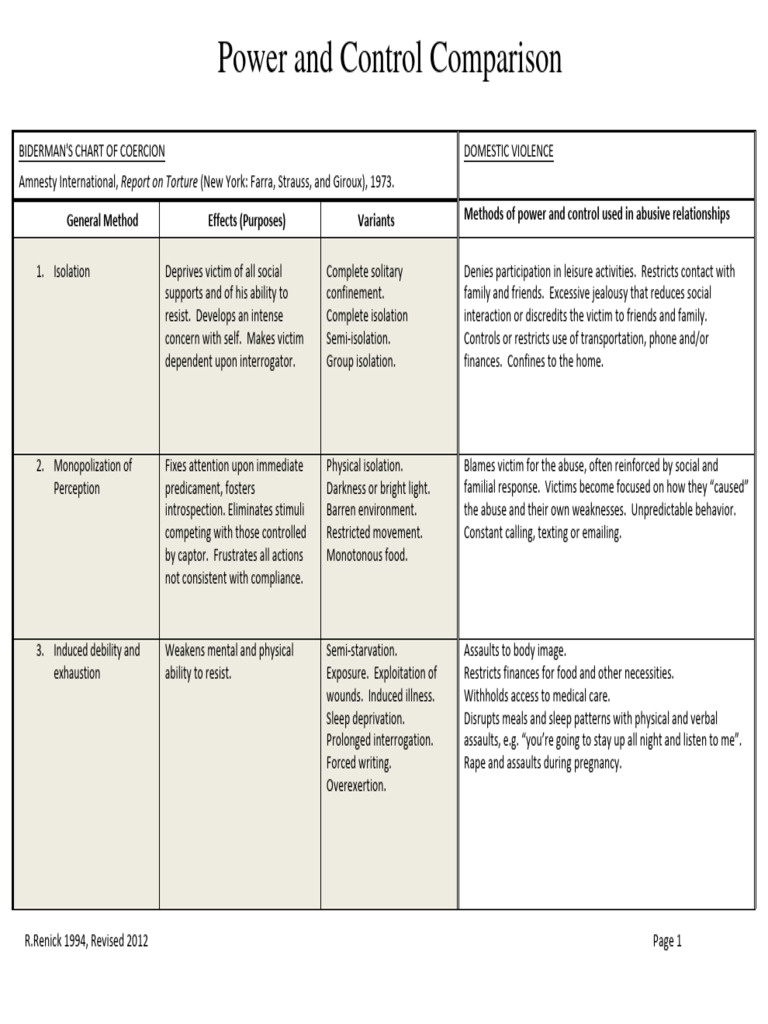 Power and Control Comparison 2012 | PDF | Domestic Violence | Violence