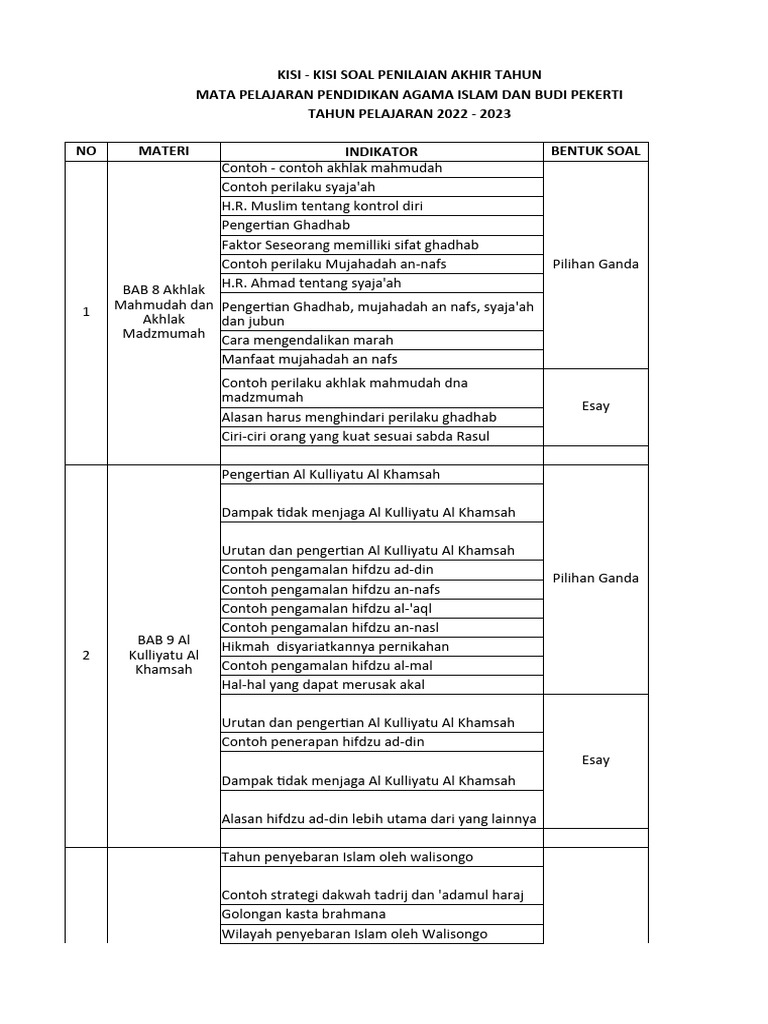 Kisi2 Soal Pat Pai Kelas X & Xi 2022 2023 | PDF