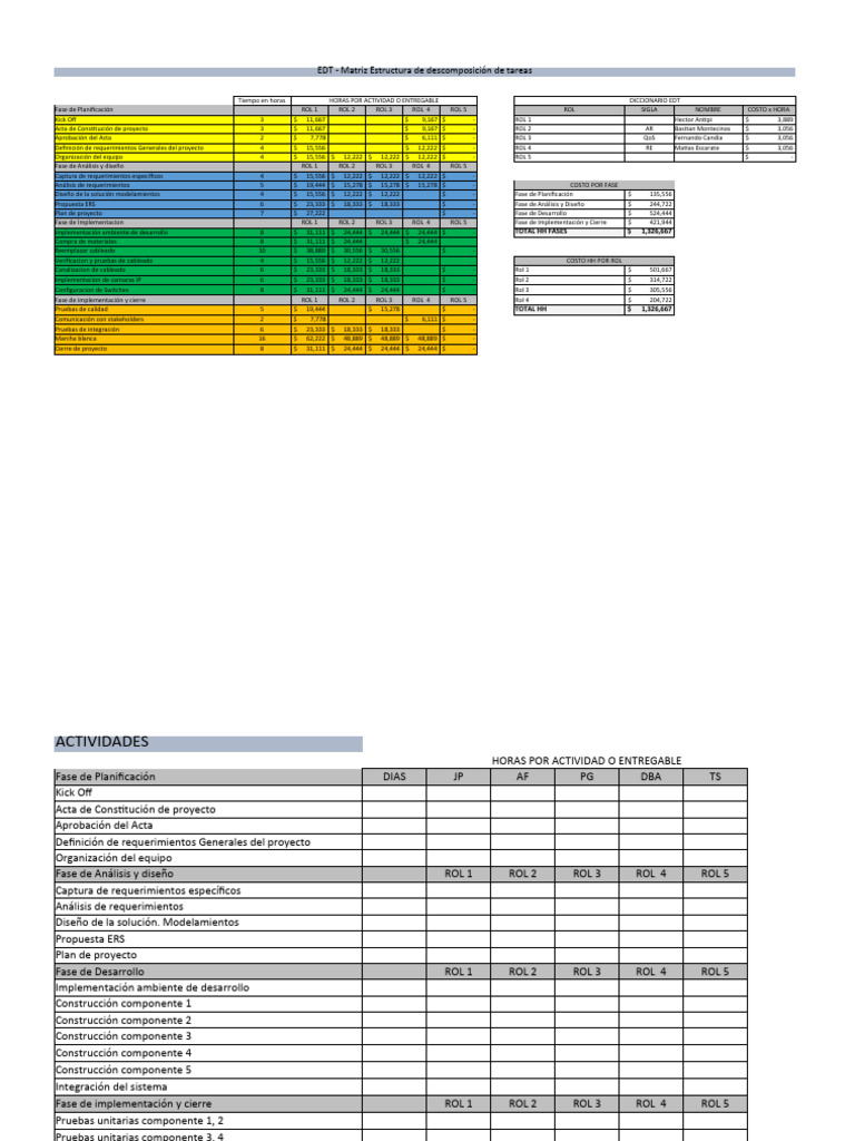 EDT - Matriz Estructura de Descomposición de Tareas: Total HH Fases ...