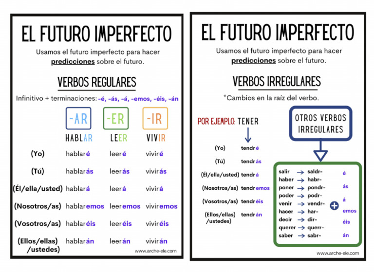 Futuro Imperfecto en Español | PDF