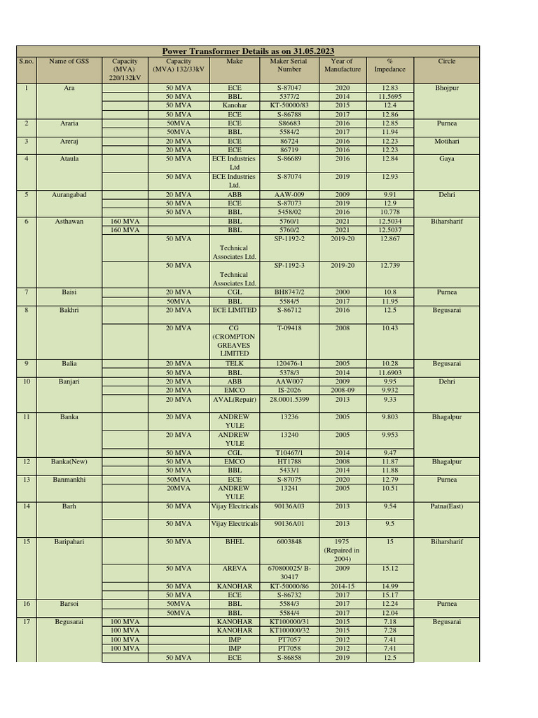 Power Transformer IN BSPTCL | PDF | Electrical Engineering