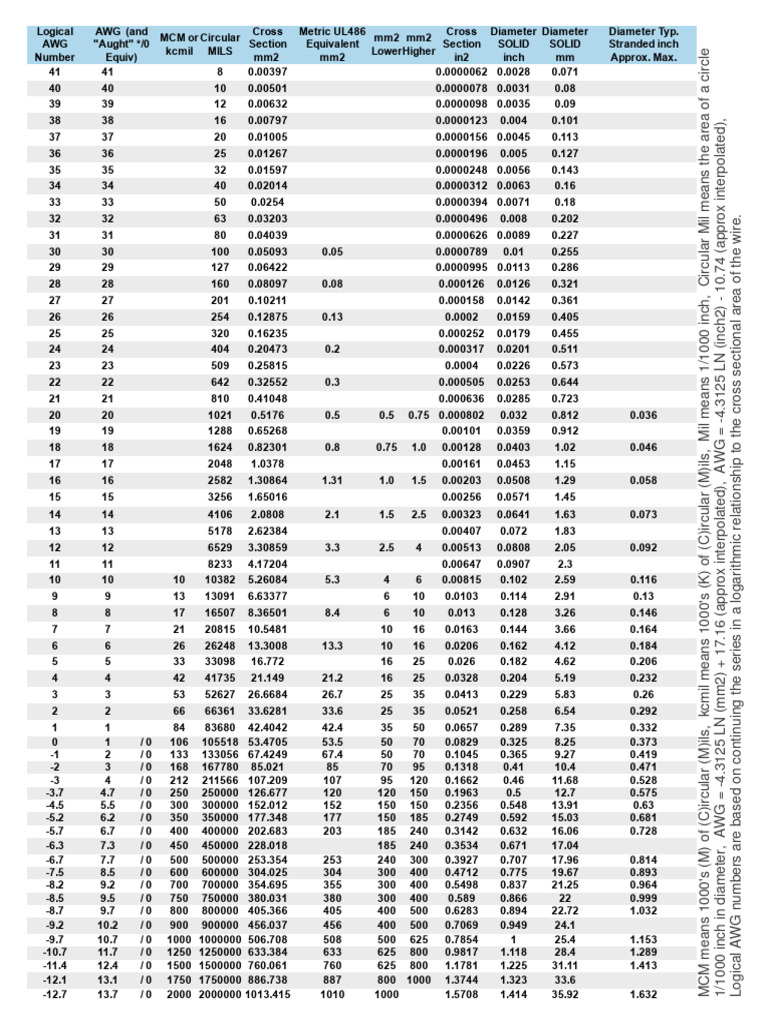 AWG Wire Chart Aught MCM Kcmil US Inch and Metric Wire Sizes | PDF