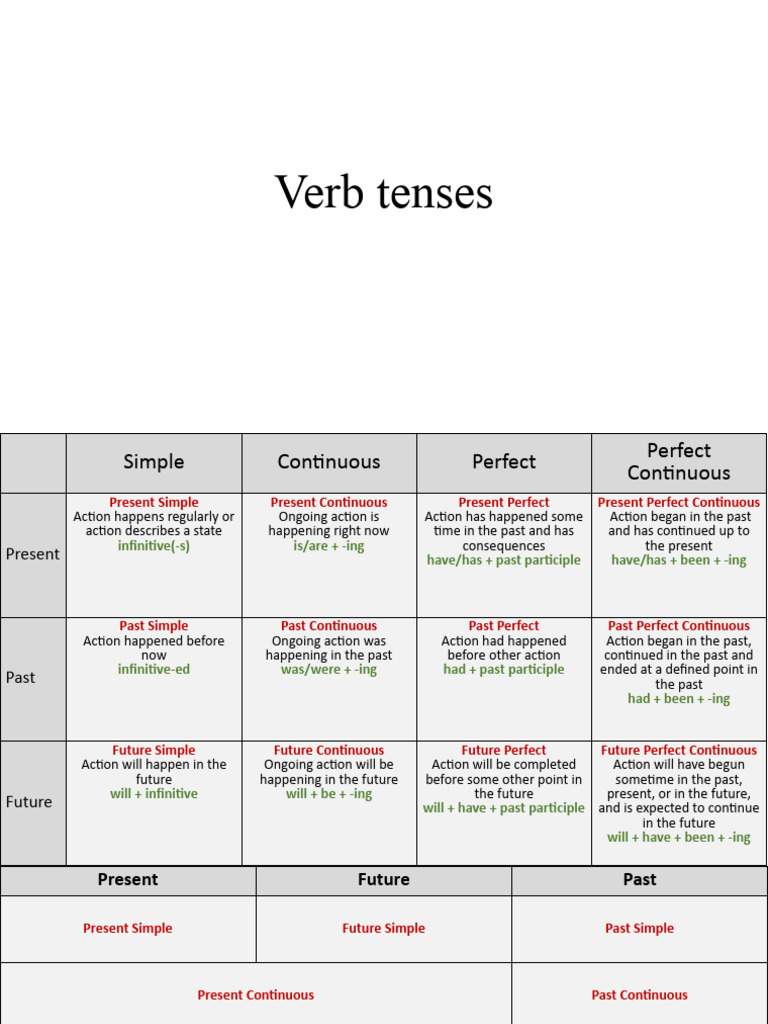 Verb Tenses | PDF