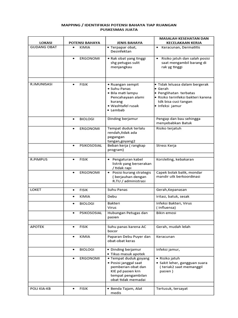 Mapping Potensi Bahaya | PDF