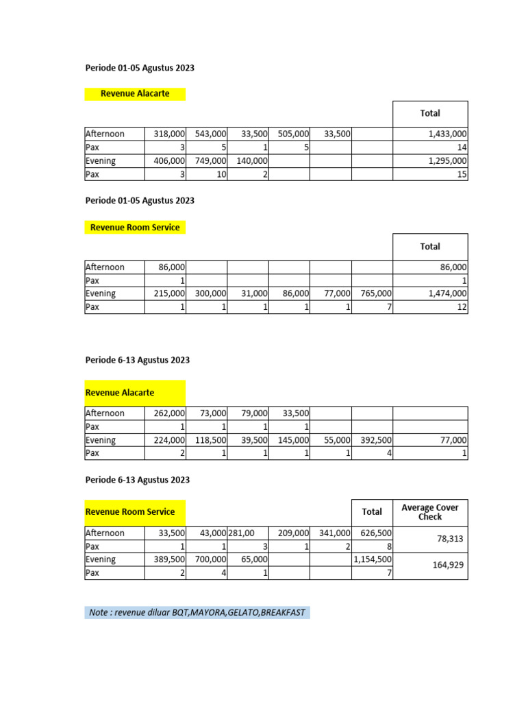 Revenue Resto | PDF | Food And Drink | Cuisine