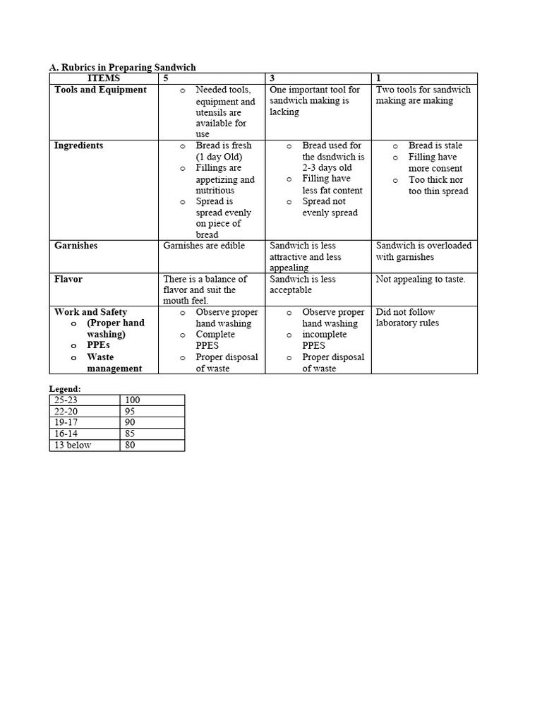 Cot-Tea Sandwich Rubrics | PDF