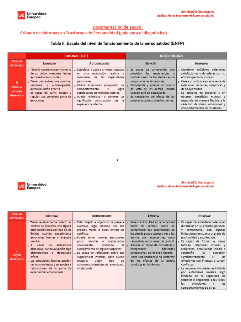 Tabla 2. Escala de Nivel de Funcionamiento de La Personalidad (ENFP) | PDF