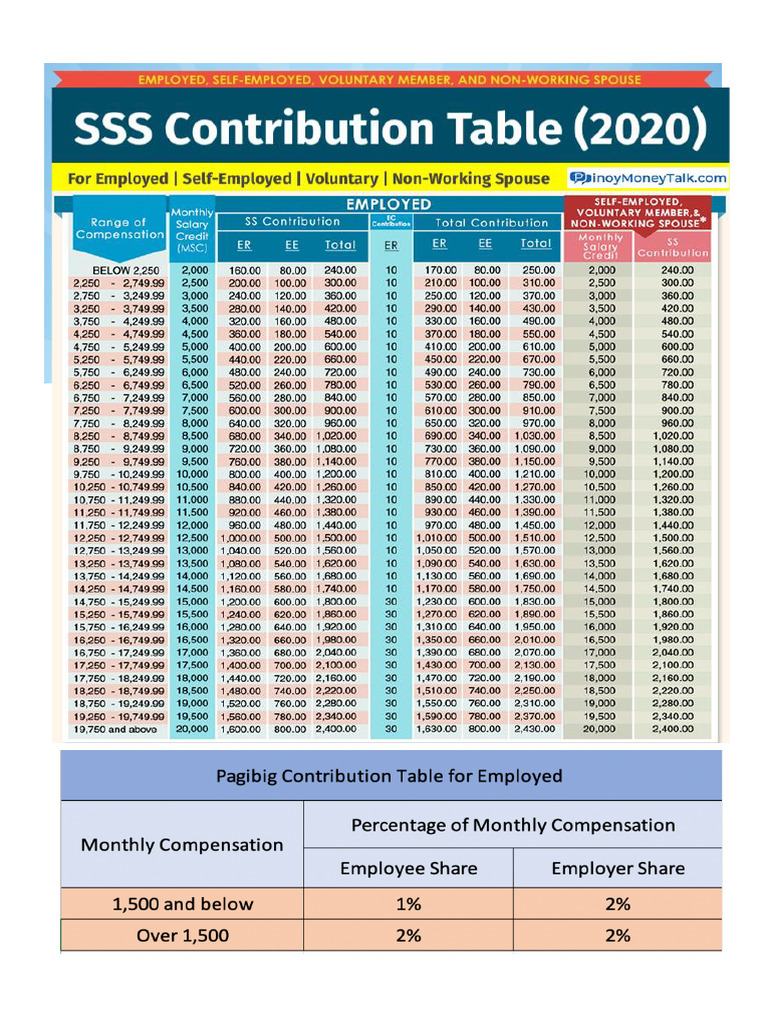 Contribution Tables | PDF