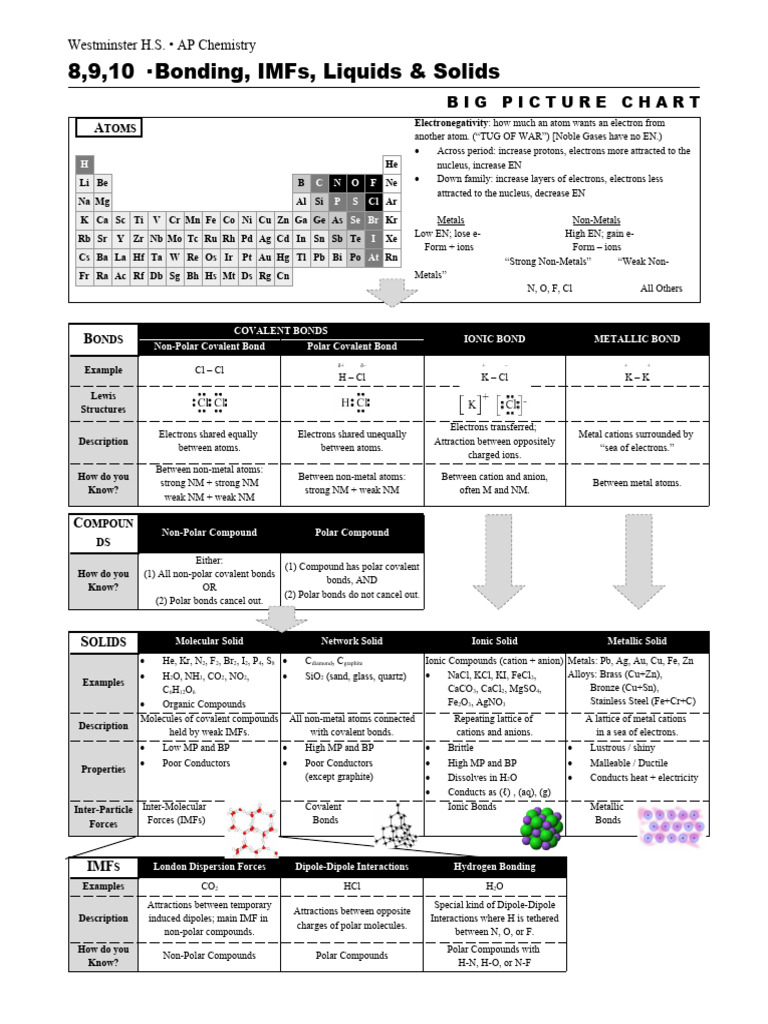 Bonding Summary Chart | PDF | Chemical Bond | Intermolecular Force