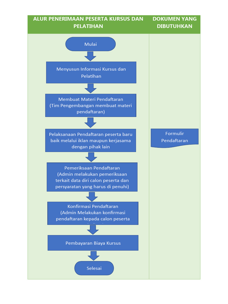Alur Penerimaan Peserta Kursus Dan Pelatihan Ok | PDF