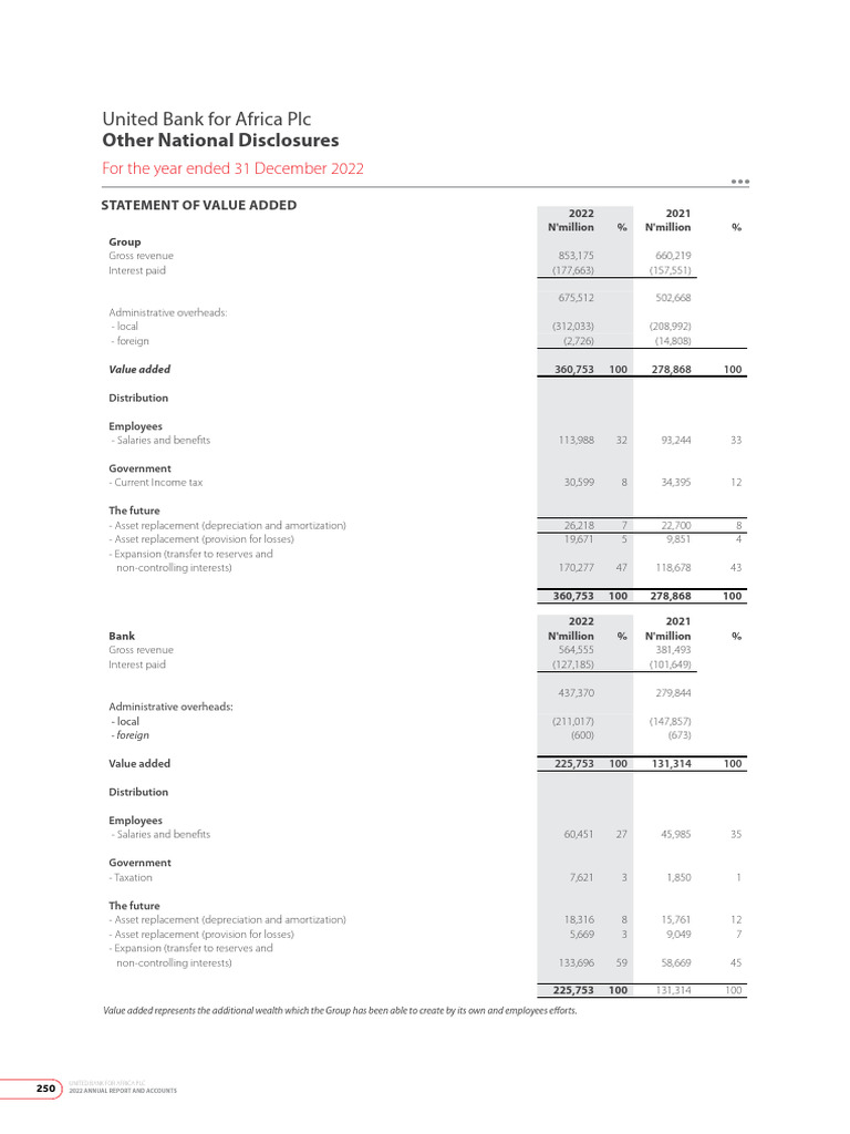 Uba Annual Report Accounts 2022 | PDF | Equity (Finance) | Balance Sheet