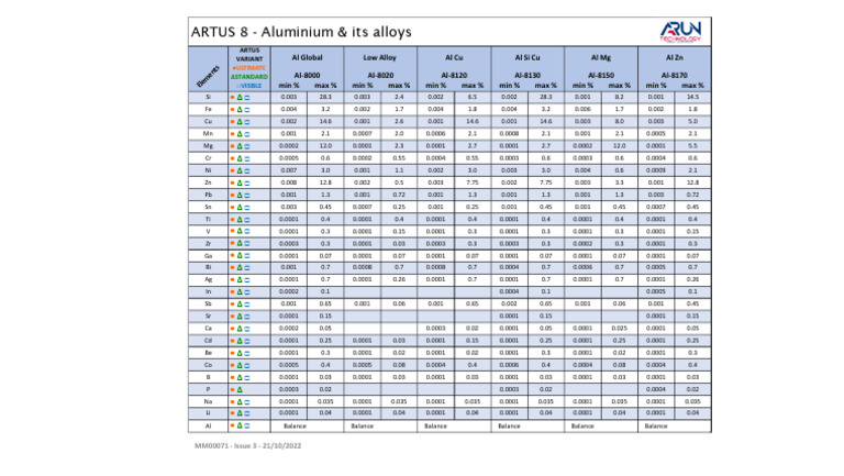 ARTUS 8 Al Calibrations (v3) - 24OCT2022 | PDF | Metals | Chemical ...
