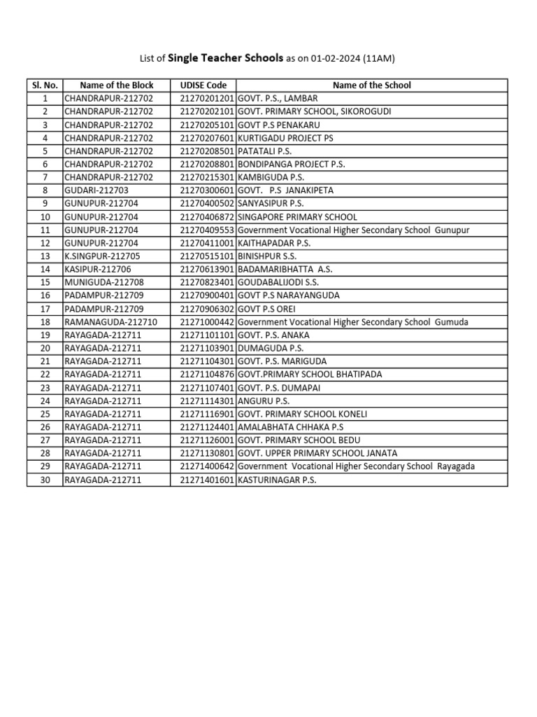 Single Teacher Schools in Chandrapur | PDF