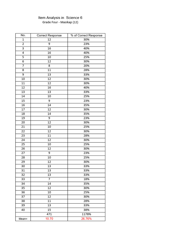 Test Result 3rd Grading | PDF | Science | Mathematics