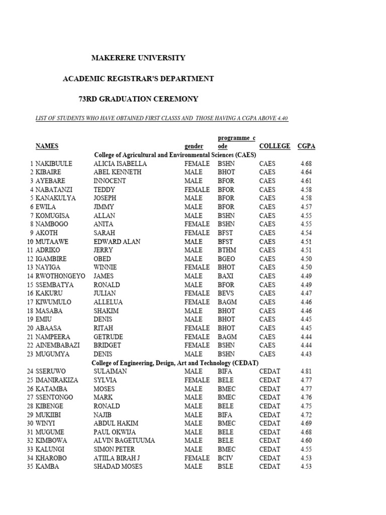 Makerere AR 73rd Graduation 1st Class Students List | PDF