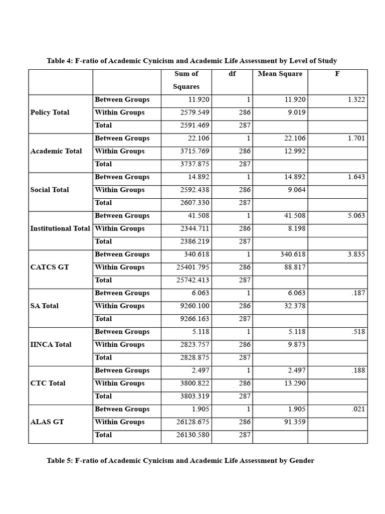 ANOVA TAbles Apa | PDF | F Test | Analysis Of Variance