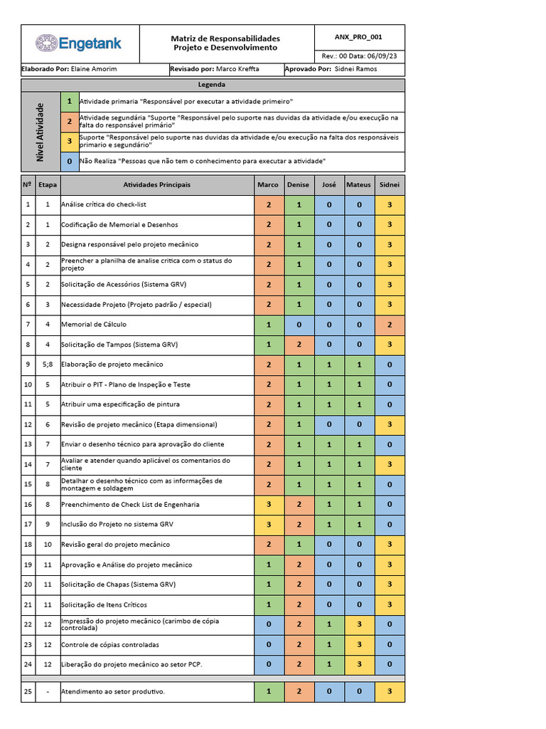 Matriz de Responsabilidade - Projetos | PDF