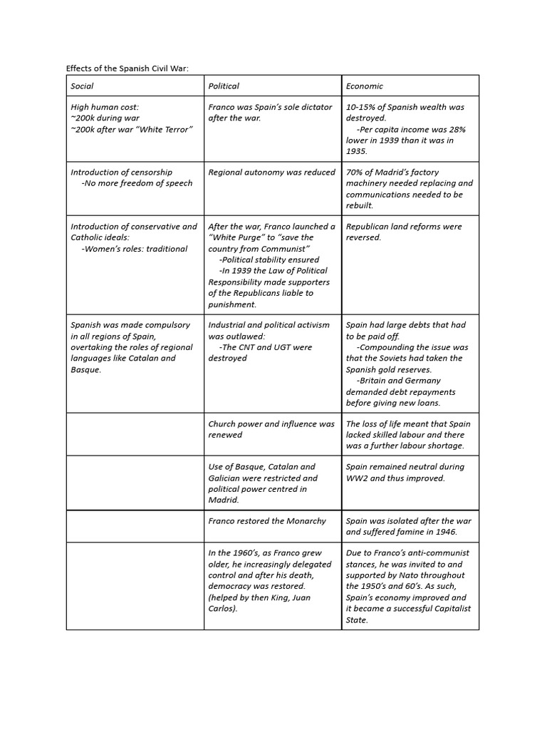 Fabio Coelho - HIS Effects of The Spanish Civil War | PDF | Spain ...