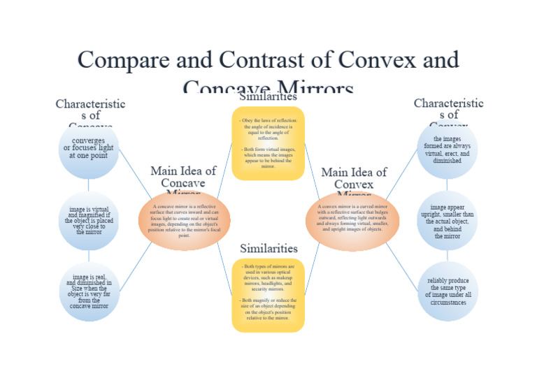 Compare and Contrast of Convex and Concave Mirrors | PDF | Physical ...