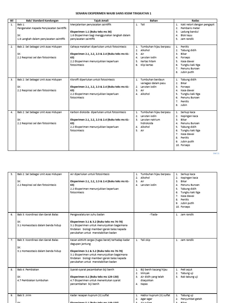 Keperluan Bahan Radas Eksperimen Wajib Sains KSSM Menengah Rendah | PDF