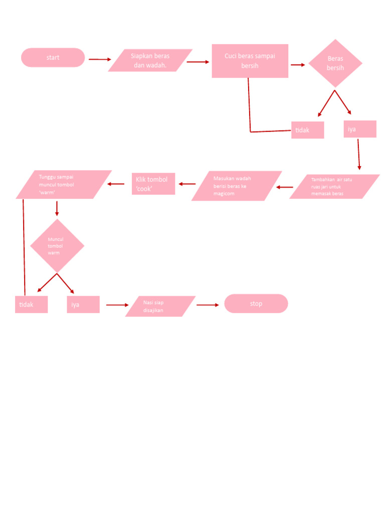 Flowchart Memasak Nasi di Rice Cooker | PDF