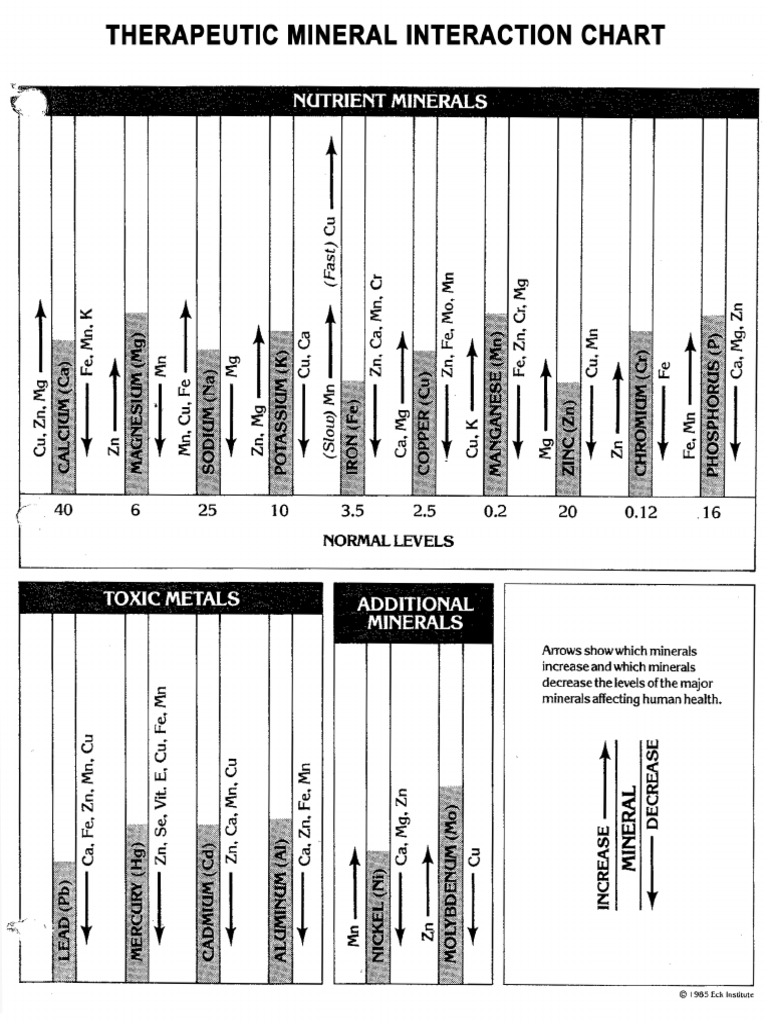 Mineral Interaction Chart | PDF
