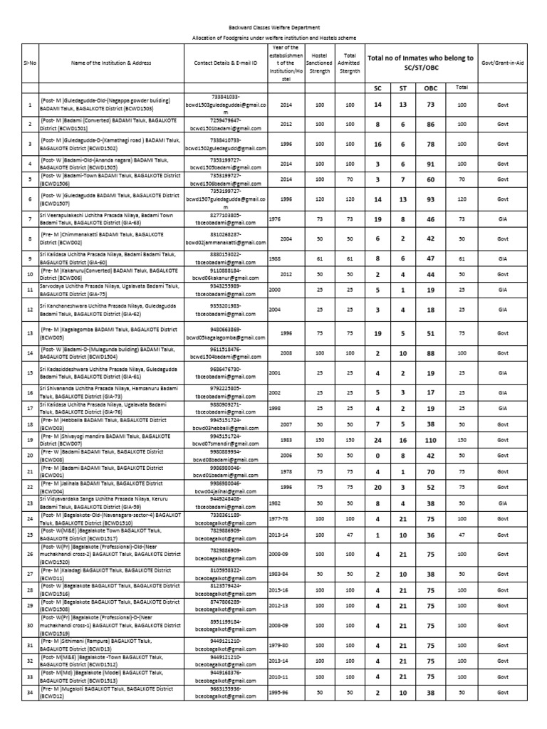 Backward Classes Department | PDF
