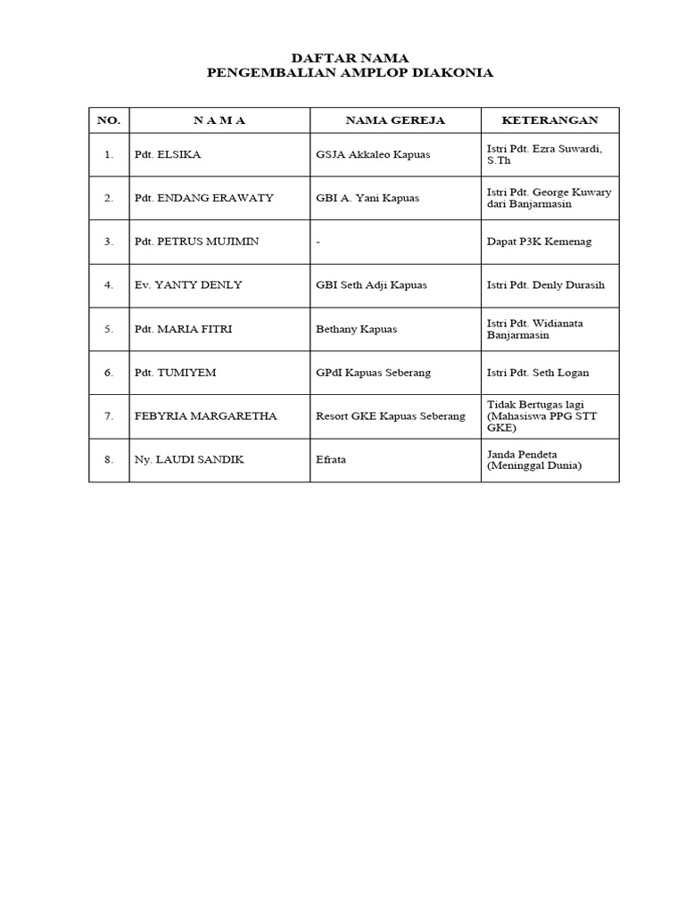 DAFTAR NAMa PENGEMBALIAN AMPLOP DIAKONIA | PDF