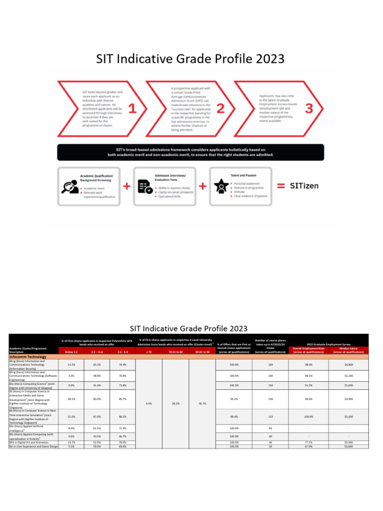 SIT Indicative Grade Profile | PDF | Educational Stages